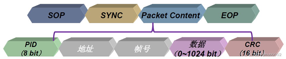 USB -- 初识USB协议（一）_usb pid type-CSDN博客