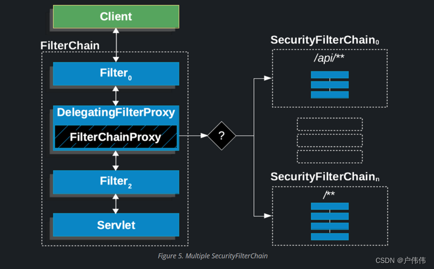 SpringSecurity自定义Filter、自定义FilterChain以及FilterChain的匹配_securityfilterchain-CSDN博客