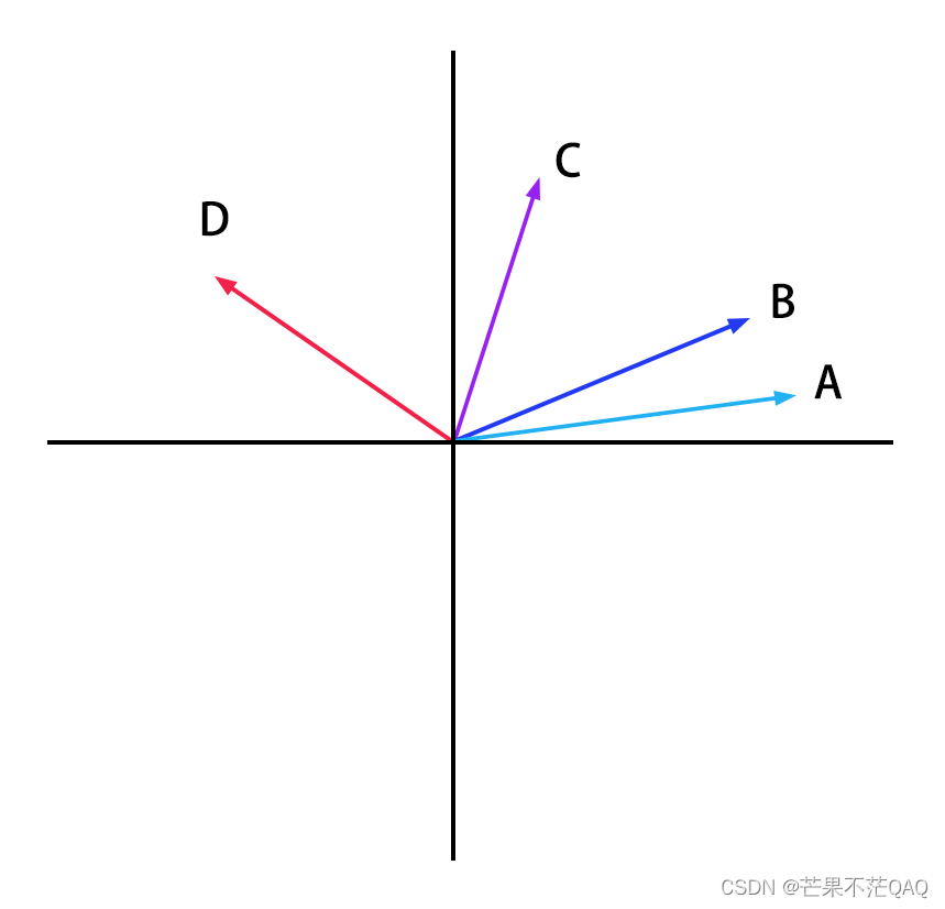 RoPE旋转位置编码图形化理解_rope 相对位置编码 图解-CSDN博客