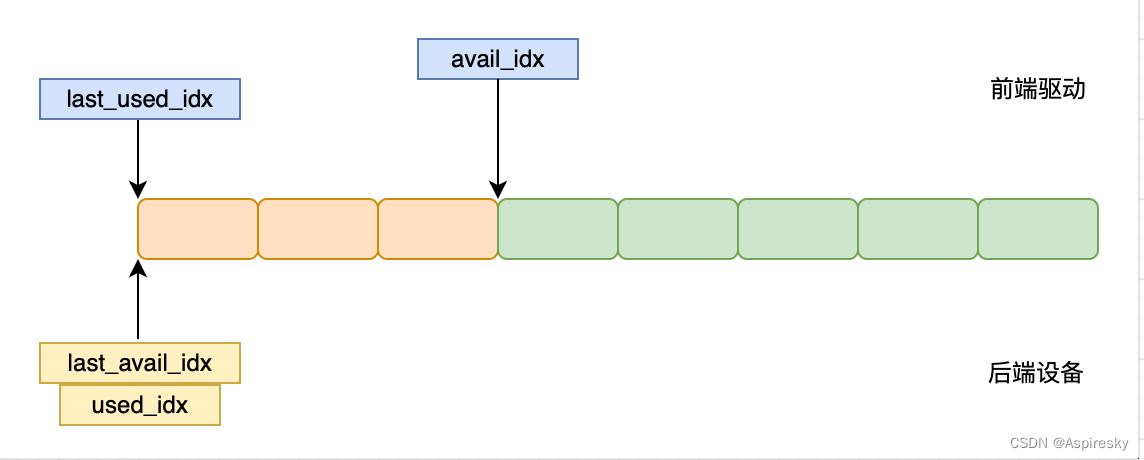 浅析virtio技术（3）virtqueue机制-CSDN博客