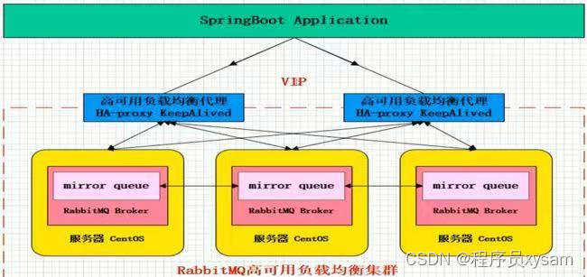 基于mysqlredismqes的高可用方案解析几个分布式架构图用到redis消息队列、mysql Csdn博客