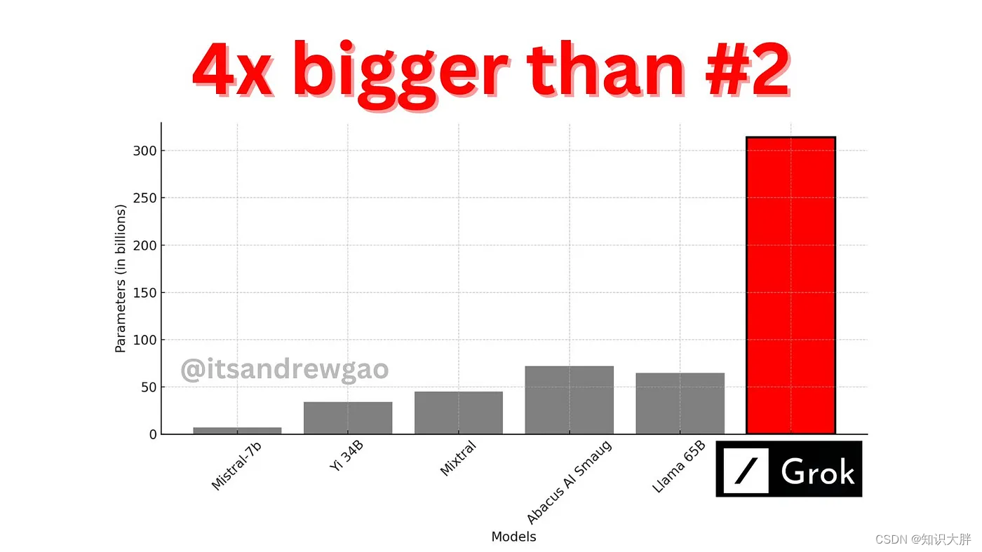 xAI 发布 Grok-1最大的开源LLM 3140 亿参数之如何安装篇（含代码与论文）， Grok 不仅更大，它还利用了专家混合 (MoE) 架构_grok 使用的是glm架构么-CSDN博客