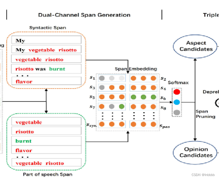 [论文笔记-11]Dual-Channel Span for Aspect Sentiment Triplet Extraction-CSDN博客