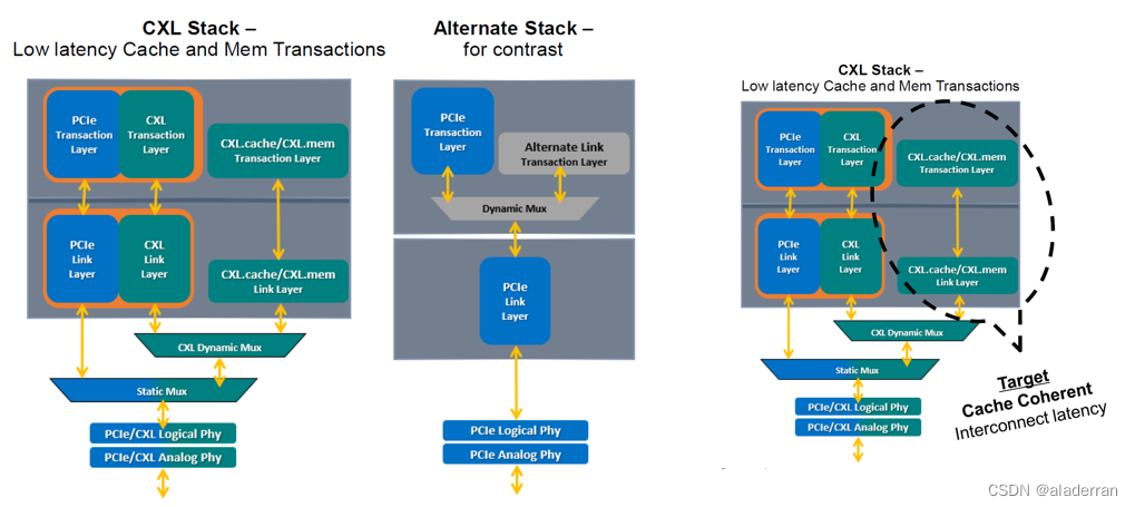 CXL: Compute Express Link 学习笔记_cxl学习-CSDN博客
