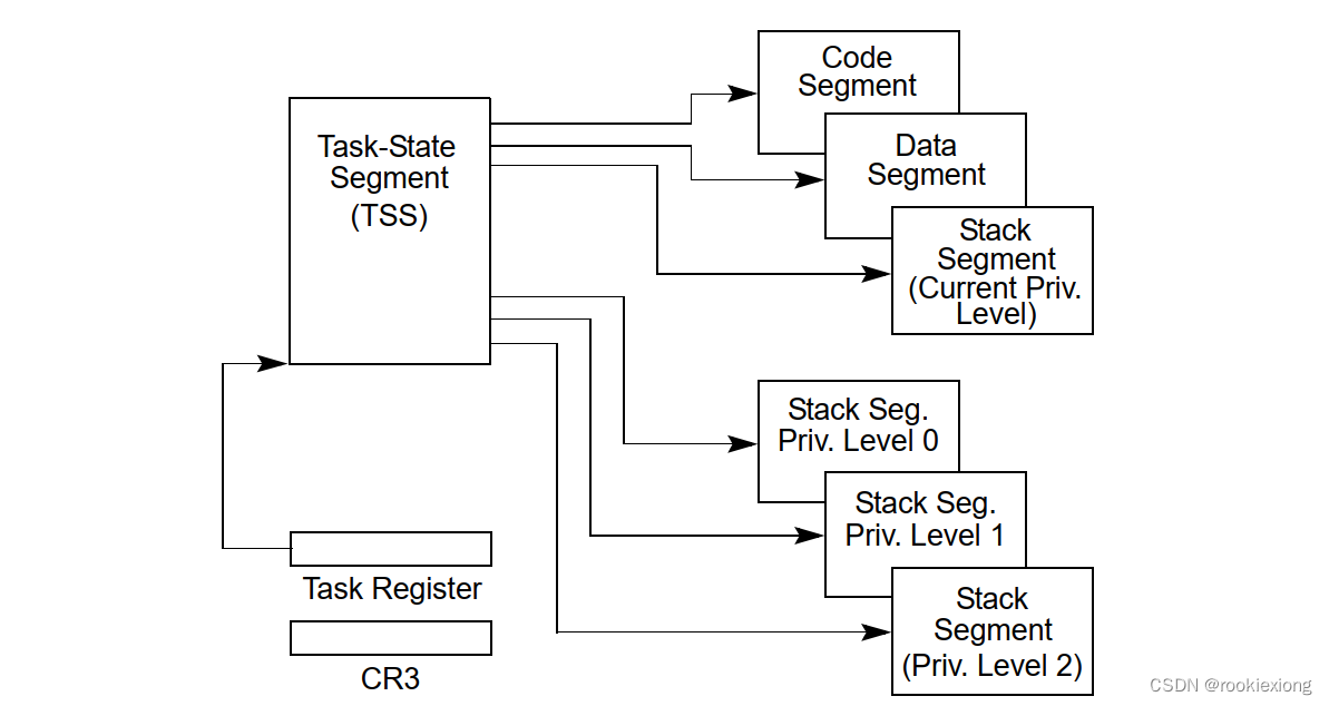 操作系统 | 任务管理_选择子 任务调度-CSDN博客