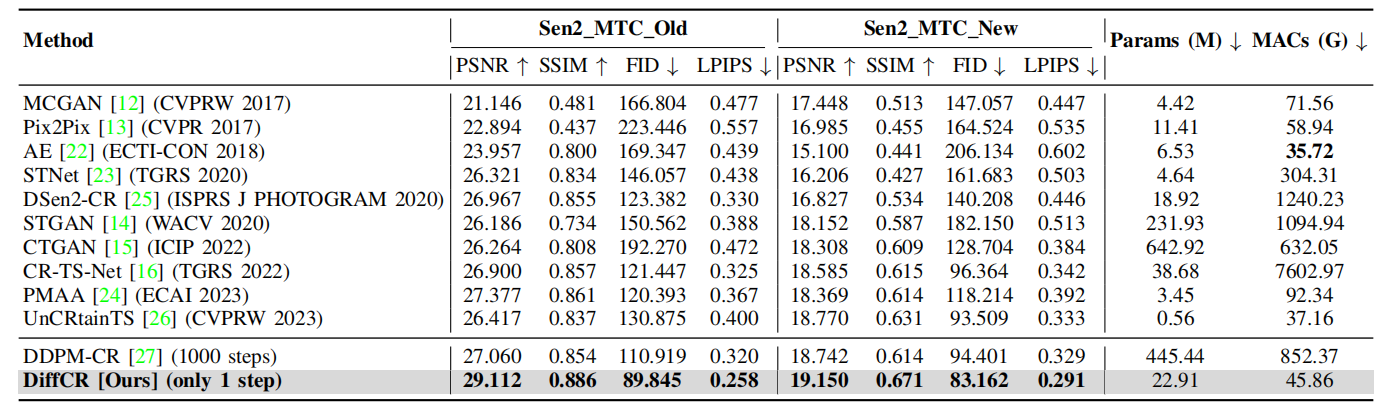 DiffCR: A Fast Conditional Diffusion Frameworkfor Cloud Removal from Optical Satellite Images论文 ...