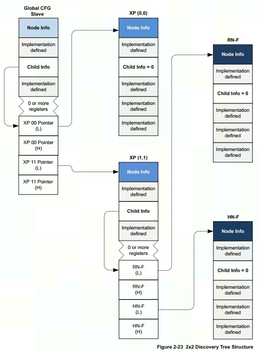 AMBA-CHI协议和一致性维护及CMN600-CSDN博客