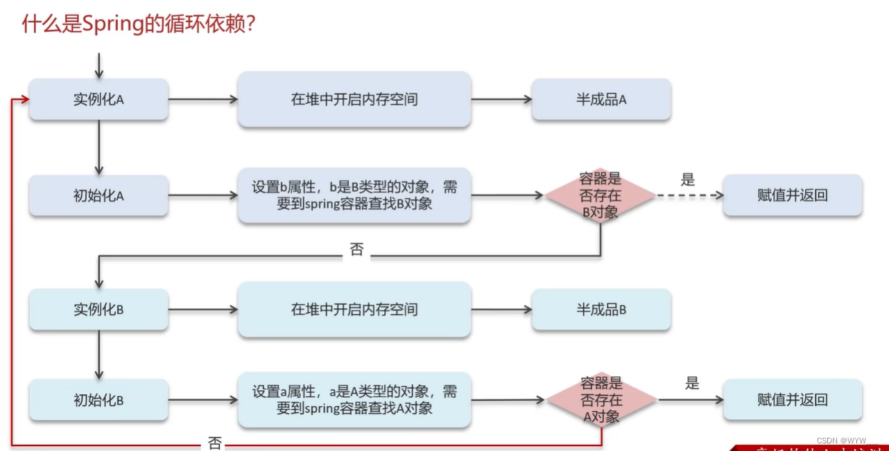Bean线程安全,AOP使用,事务失效,Bean的生命周期,循环引用,SpringMVC流程,Springboot配置,框架常见注解,Mybatis执行,延迟加载,一二级缓存-CSDN博客