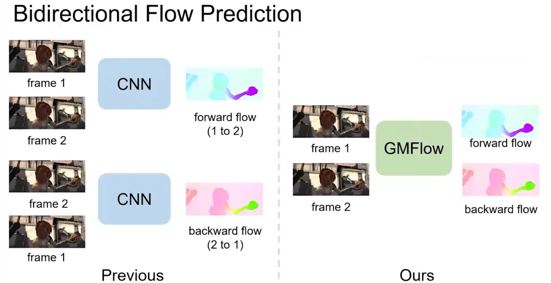 Pytroch光流基础（forward_flow、backward_flow、遮挡掩码 occlusion mas、光流warp、forward-backward consistency ...
