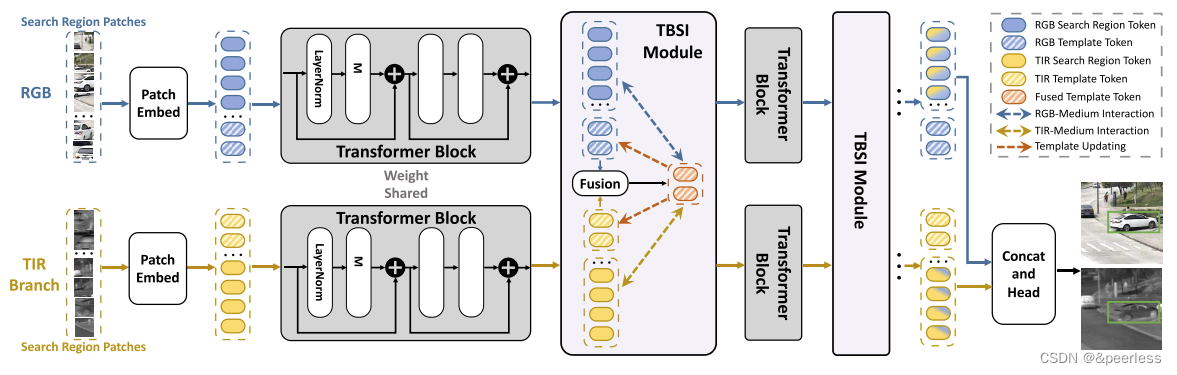 Bridging Search Region Interaction with Template for RGB-T Tracking-CSDN博客