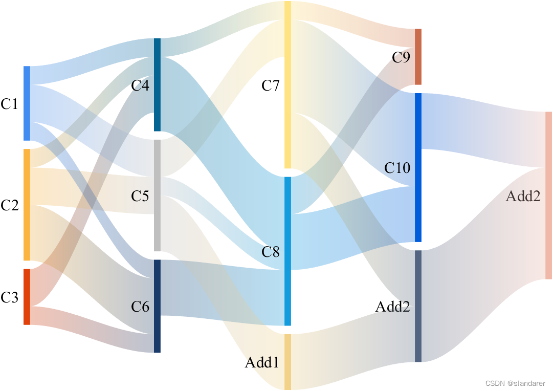 MATLAB | 如何使用MATLAB绘制高度自定义的桑基图(sankey)_matlab 桑基图-CSDN博客