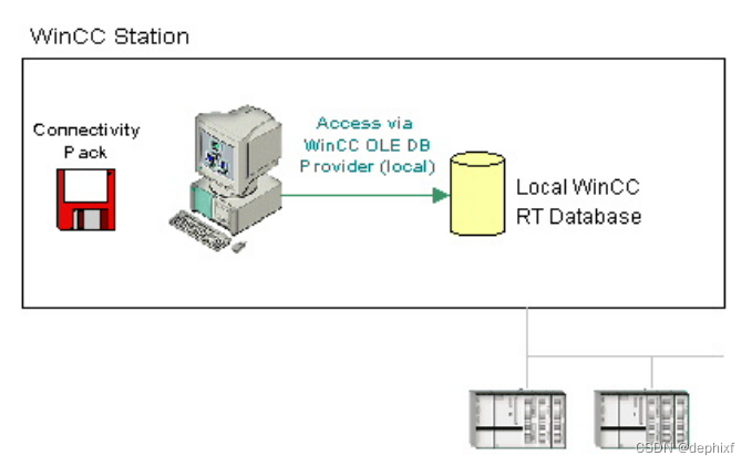MES系统如何查询和使用WinCC归档数据系列（2）_mes与wincc-CSDN博客