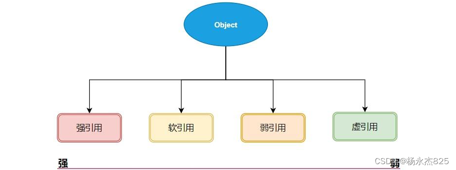 Java中四种引用类型(对象的强、软、弱和虚引用)java 强引用 Csdn博客