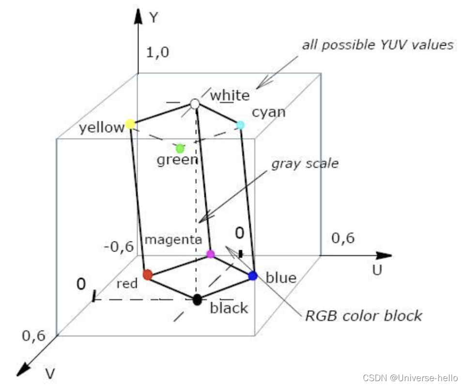 yuv图像格式介绍-CSDN博客