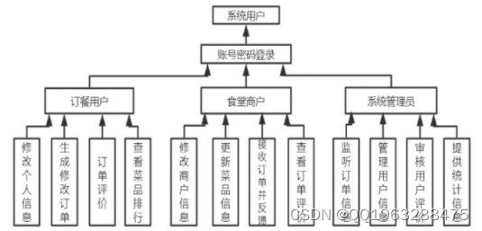 Nodejs基于微信小程序+python+php基于多维度加权的大学食堂点评系统 计算机毕业设计推荐基于微信小程序nodejs的餐厅点餐系统 Csdn博客