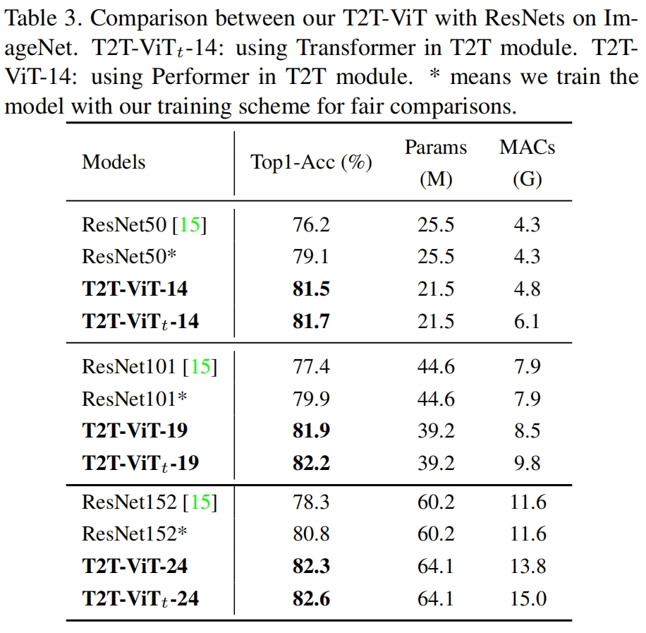 T2T-ViT（ICCV 2021）论文与代码解析_t2t module-CSDN博客