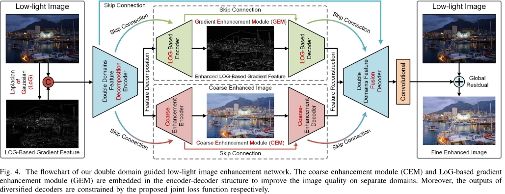 Double Domain Guided Real-Time Low-LightImage Enhancement for Ultra ...