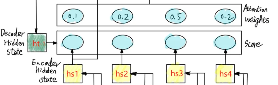 大模型开发 一文搞懂encoder Decoder工作原理encoder Decoder模型架构 Csdn博客