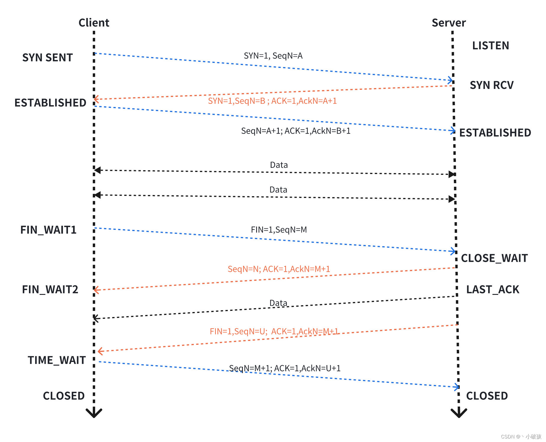 Autosar之SomeIP ETH TCPIP_autosar someip-CSDN博客