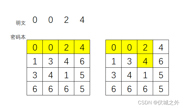 华为OD机试双机位A卷 - 特殊的加密算法（Java & JS & Python & C）-CSDN博客