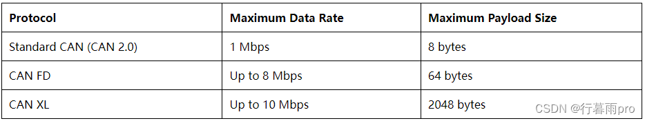 车载通讯总线 —— CAN/ANFD_can2.0b canfd-CSDN博客