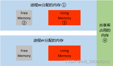 Linux进程内存：VSS、RSS、PSS、USS_pss rss-CSDN博客