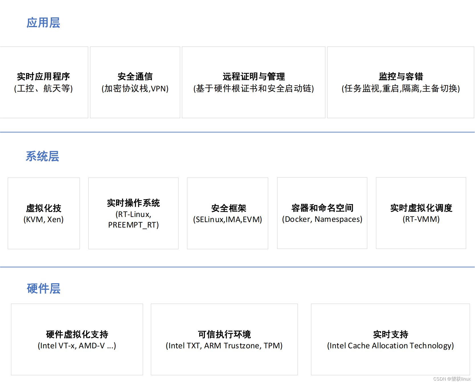 实时Linux的TRTEE技术及实现_linux 可信-CSDN博客