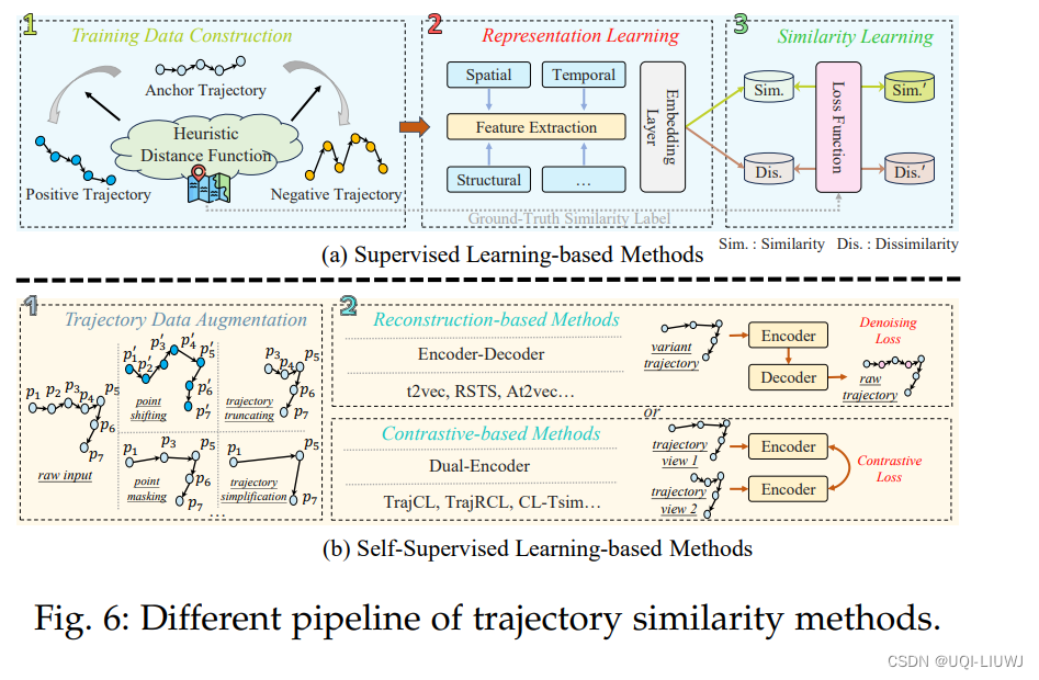 论文笔记：Deep Learning for Trajectory Data Management and Mining: A Survey and Beyond-CSDN博客