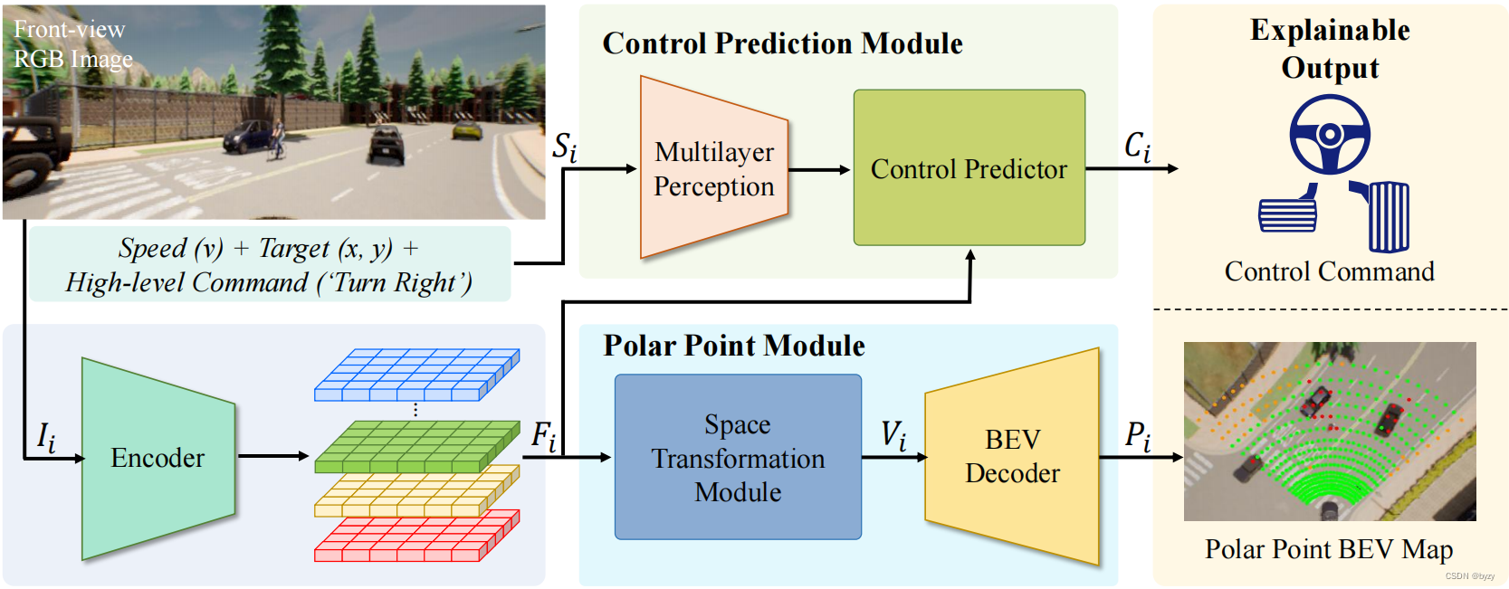 【论文笔记】PolarPoint-BEV: Bird-eye-view Perception in Polar Points for Explainable End-to-end ...