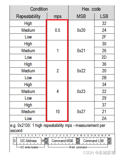 SHT30-DIS手册解读-CSDN博客