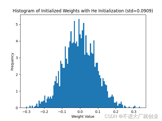 Pytorch基础（一）---权重初始化及trunc_normal_函数的理解_trunc normal-CSDN博客
