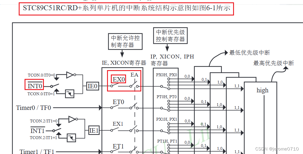 51单片机开发时的震动模块不灵敏的问题（配置INT0外部中断）_51单片机语音控制不灵敏-CSDN博客