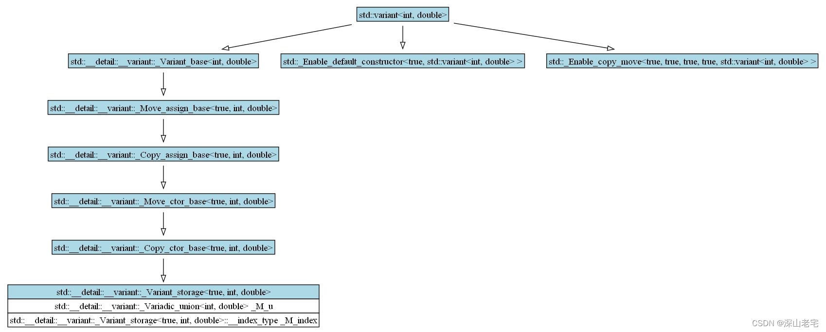 Modern C++ std::variant的继承体系_使用std::variant代替继承-CSDN博客