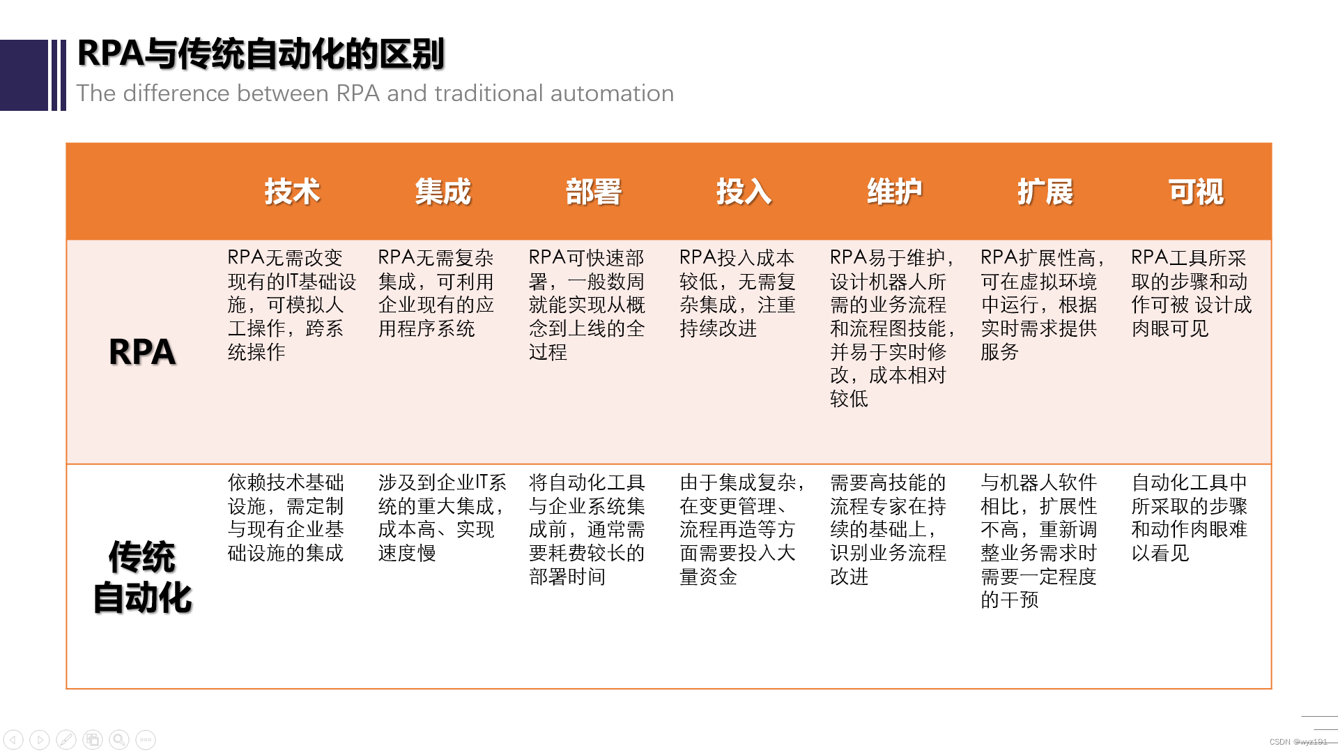 第五讲 RPA与其它技术的区别-CSDN博客