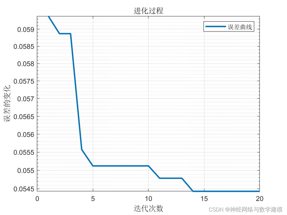 基于gwo优化的lstm多输入回归预测(matlab)灰狼群算法优化长短期神经网络回归预测gwolstm Csdn博客