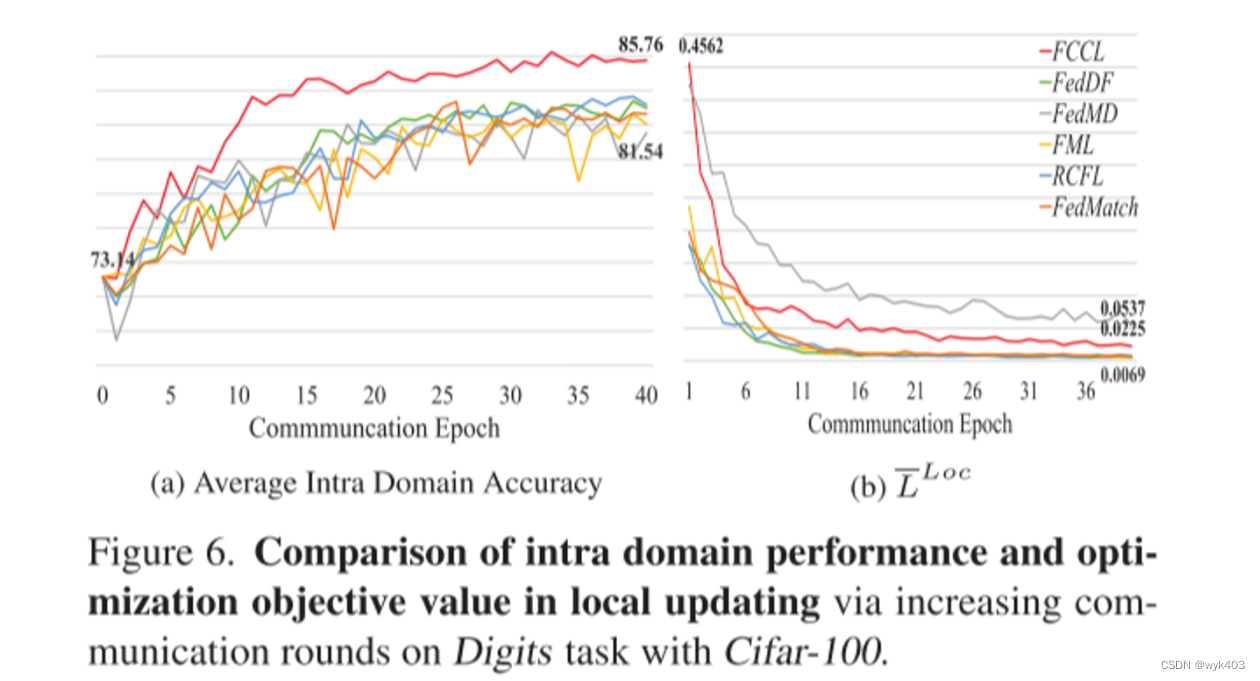 Learn from Others and Be Yourself in Heterogeneous Federated Learning论文阅读-CSDN博客