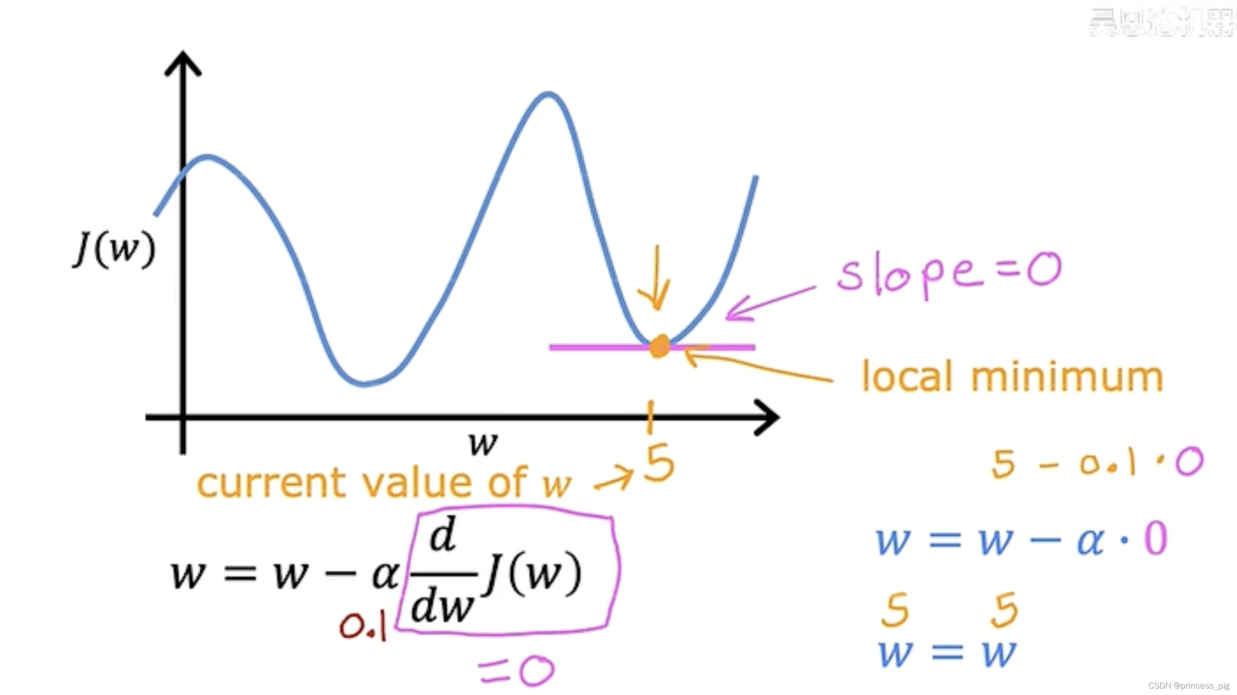 梯度下降算法gradient Descent Algorithm Csdn博客 2127