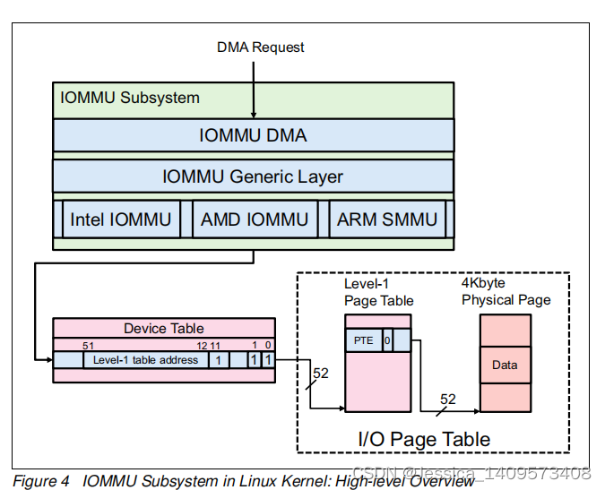 linux内核中IOMMU 基础架构介绍_linux iommu-CSDN博客