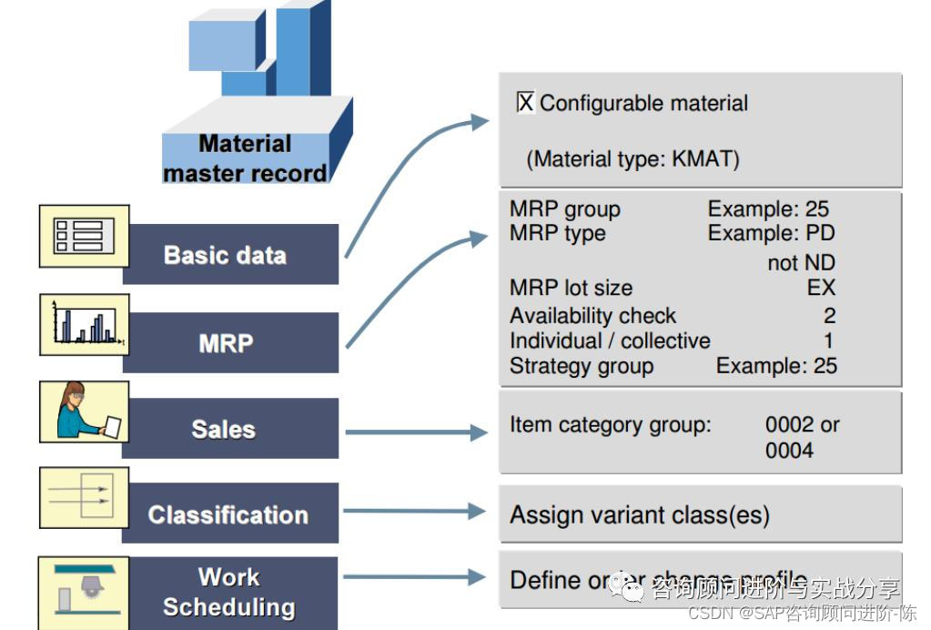 第34篇-超级BOM第三篇，十多年的SAP VC BOM应用专家结合PA教材和实战经验-CSDN博客