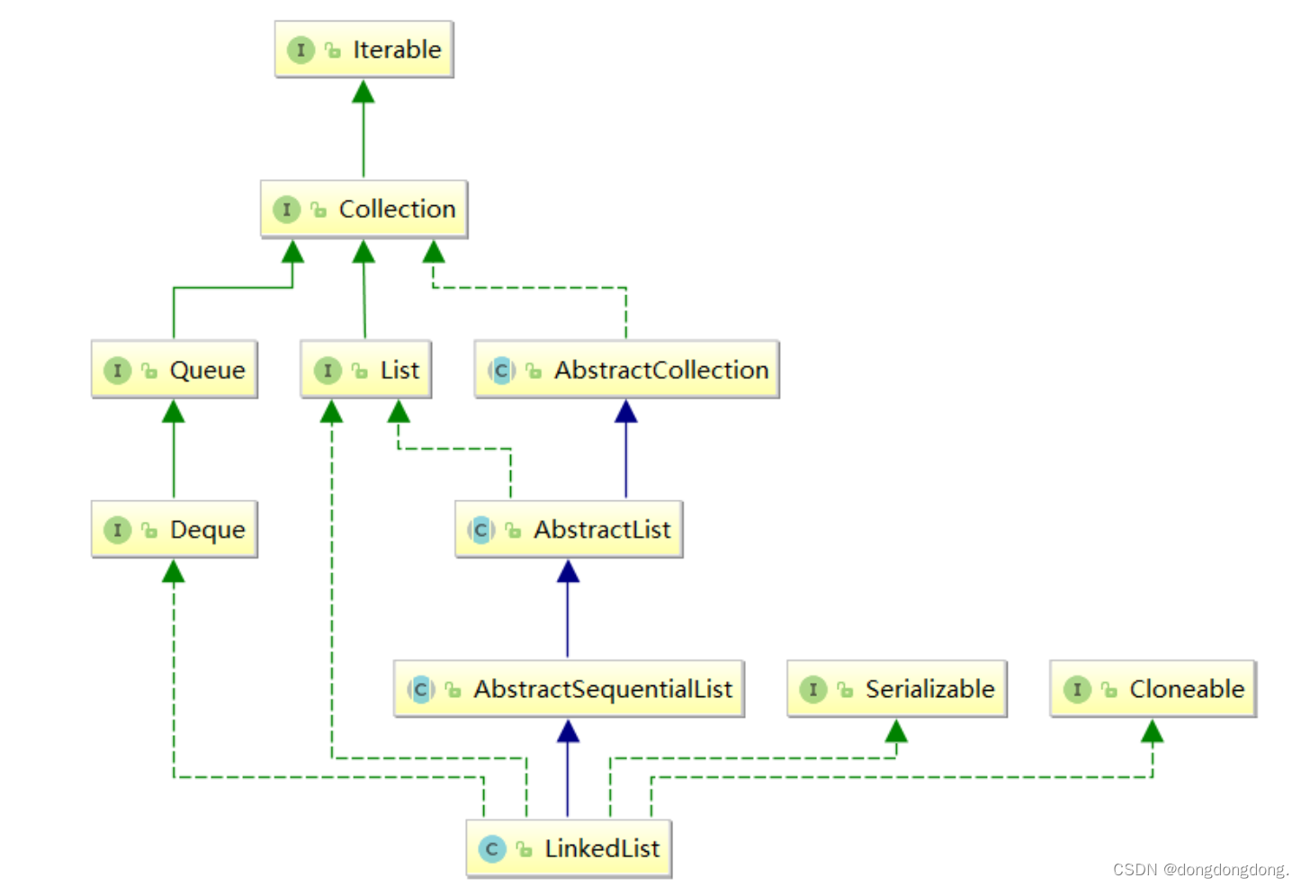 LinkedList与链表-CSDN博客