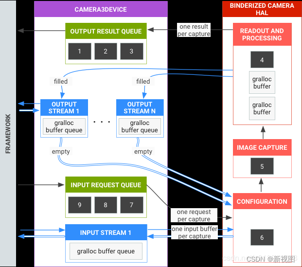 Android : Camera2 Framework Hal框架分析 干货满满_android camera2-CSDN博客