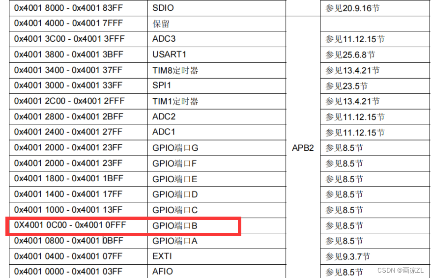 STM32——驱动外设的原理_stm32驱动-CSDN博客