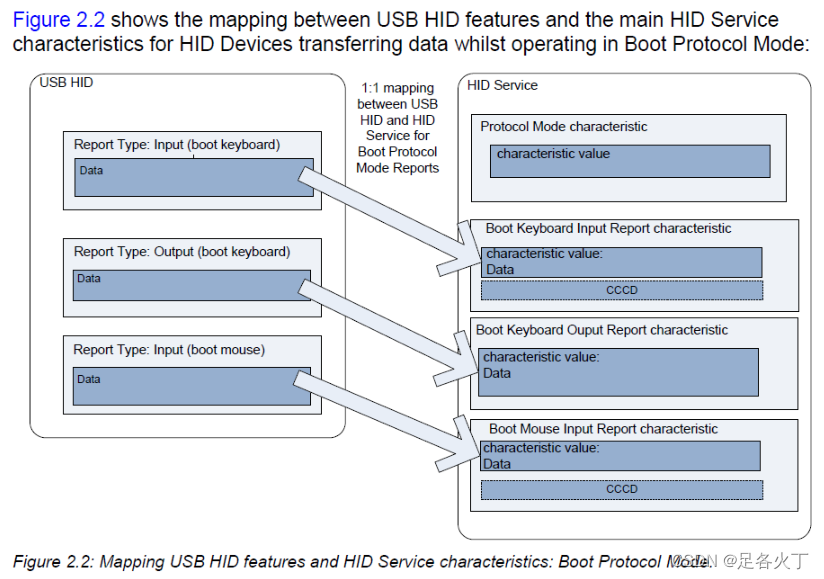 BLE HID Service学习_ble hid 2a4d 断线-CSDN博客