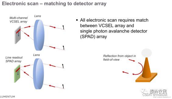 可寻址VCSEL激光雷达技术_vcsel 1d 2d寻址区别-CSDN博客