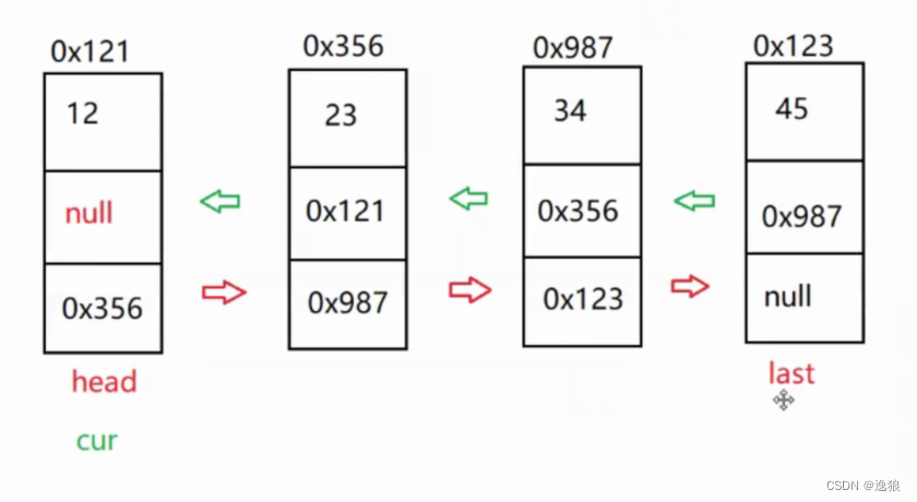 【java 数据结构】双向不循环链表模拟实现双向不循环链表java实现 Csdn博客