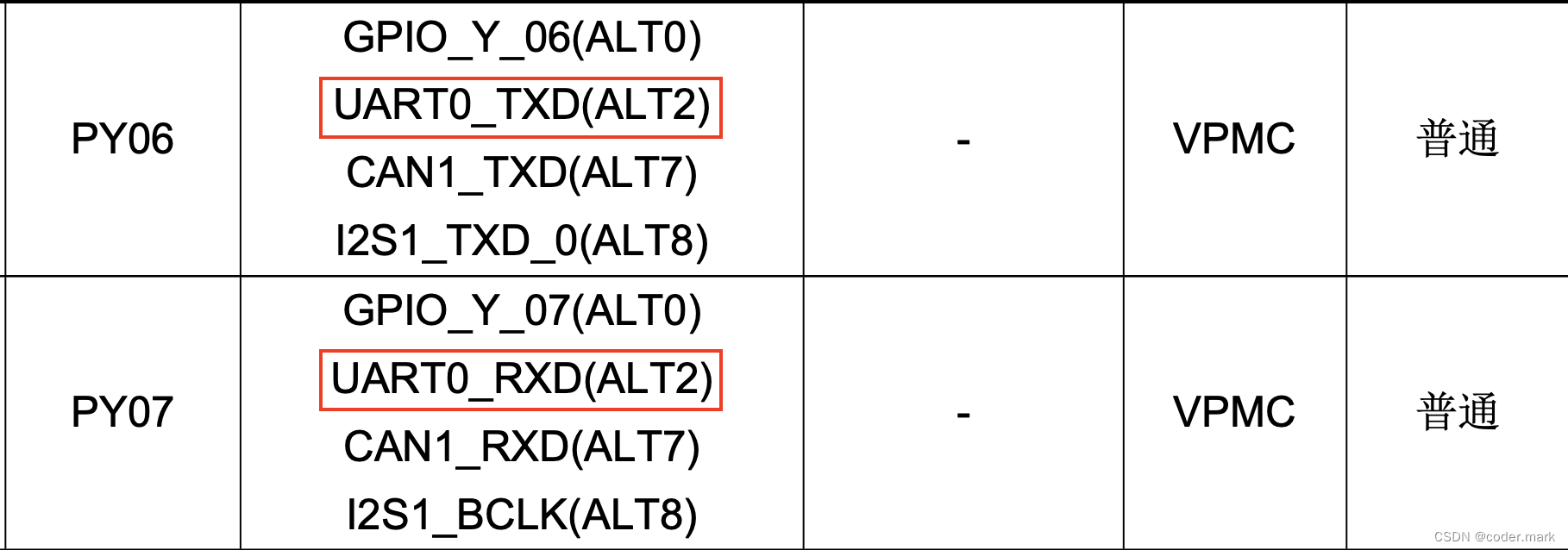 HPM6750系列--第九篇 GPIO详解（基本操作）-CSDN博客