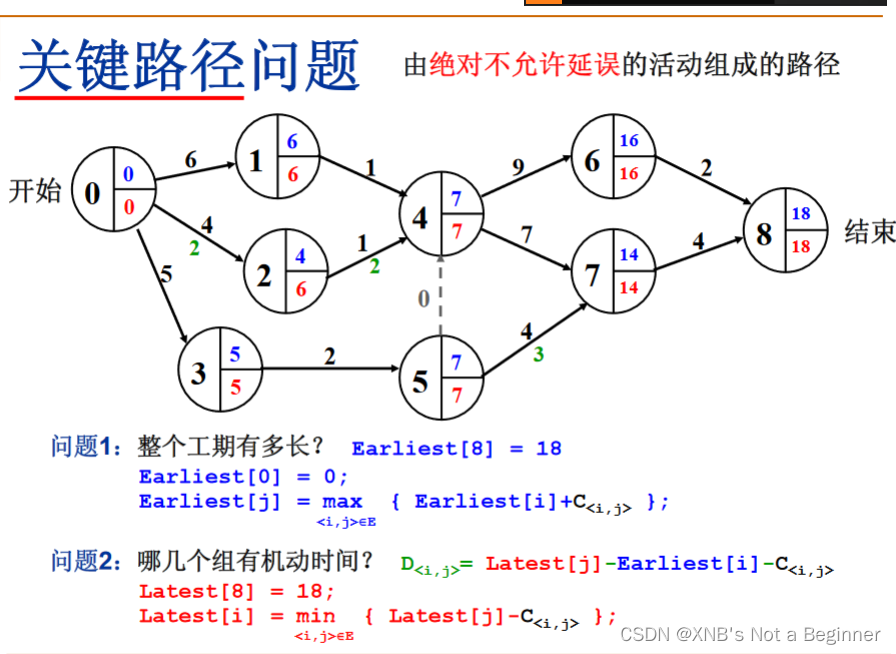 工序调度 （AOE Network | TAG | Online Alg | 关键路径 | 拓扑排序 | 瓶颈工序）_aoe网源点和汇点-CSDN博客