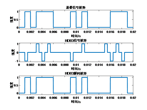 基于MATLAB的HDB3编码及解码的实现_hdb3编码与解码matlab-CSDN博客