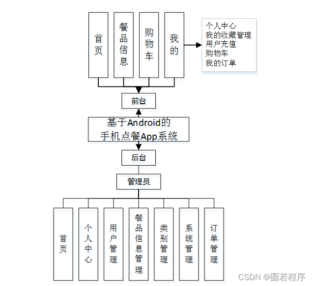 java/php/node.js/python基于Android的手机点餐App系统【2024年毕设】-CSDN博客