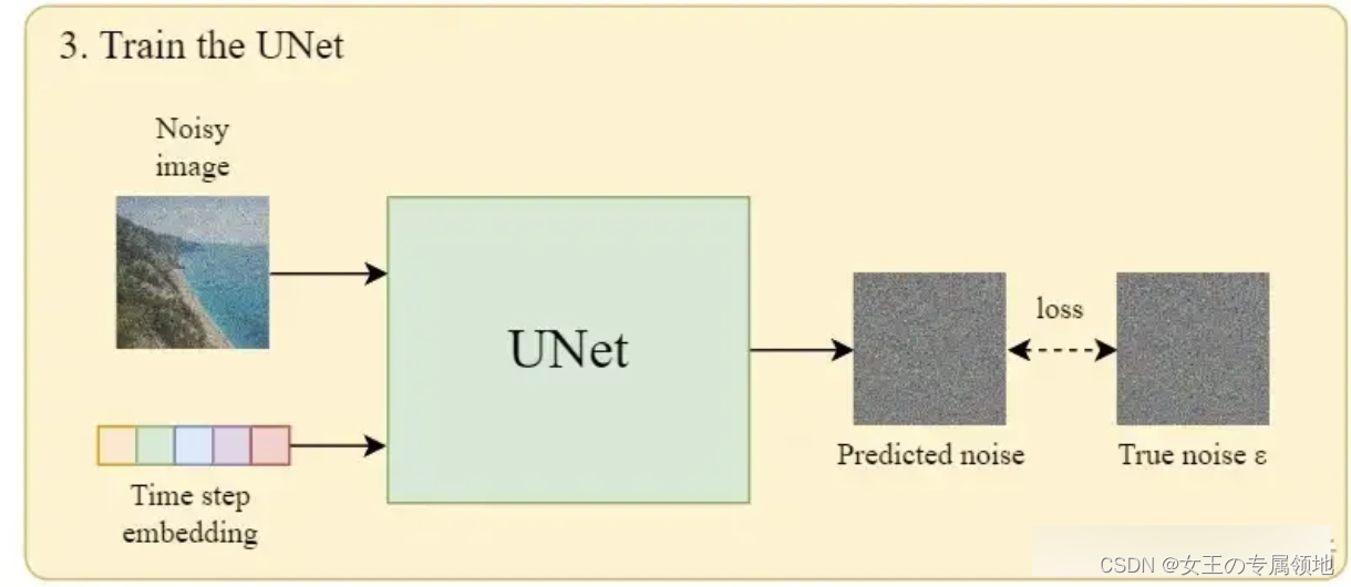 一文读懂「Diffusion Model，DM」扩散模型_dm模型-CSDN博客